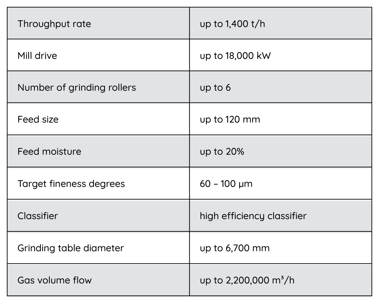MVR vertical roller mill – MultiDrive® – BSC – Béton Stone Consulting